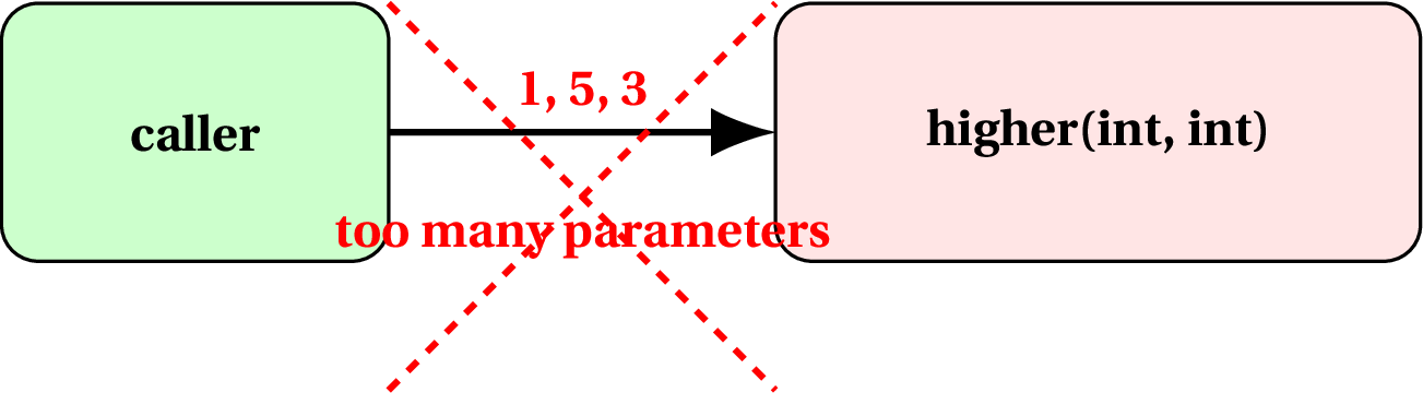 Functions | Software Technology Teaching Material, Macquarie University